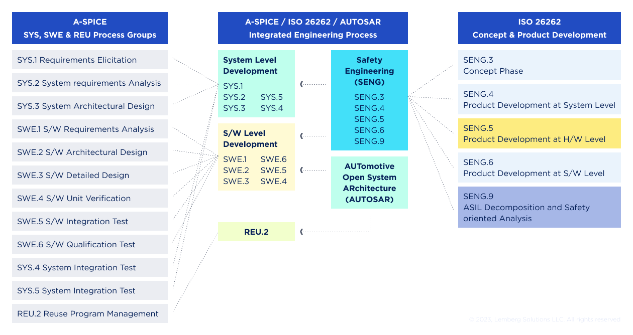 Automotive SPICE and ISO 26262 in Engineering | Lemberg Solutions